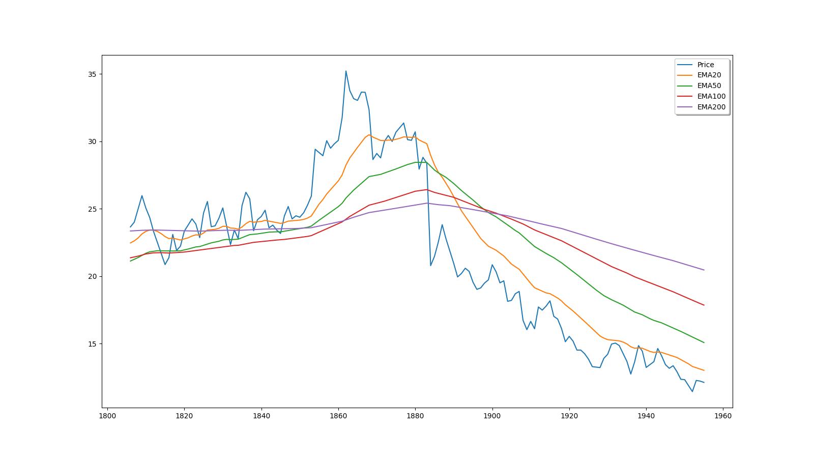 Аваланч Exponential Moving Averages