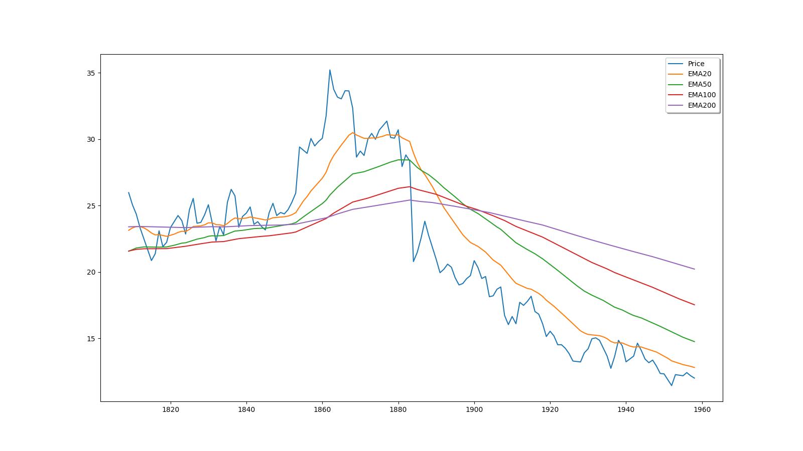 Аваланч Exponential Moving Averages