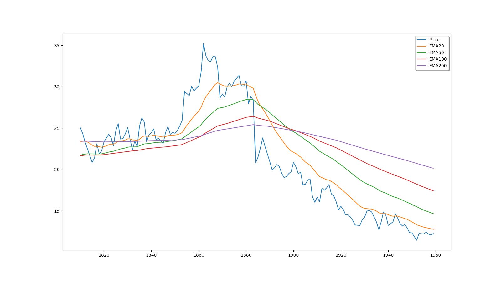 Avalanche Exponential Moving Averages