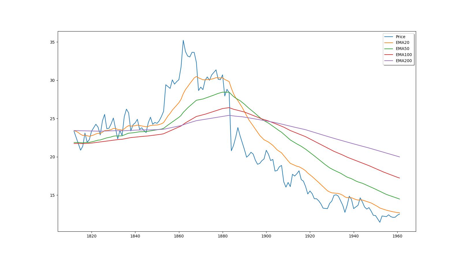 Аваланч Exponential Moving Averages