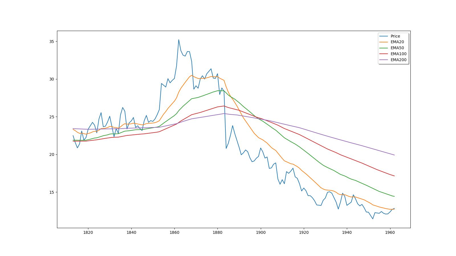 Avalanche Exponential Moving Averages