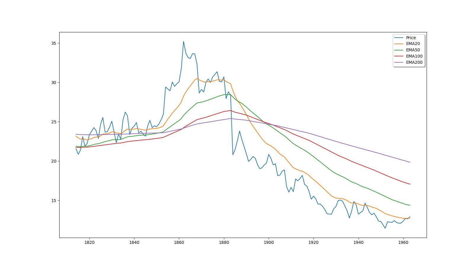 Avalanche Exponential Moving Averages