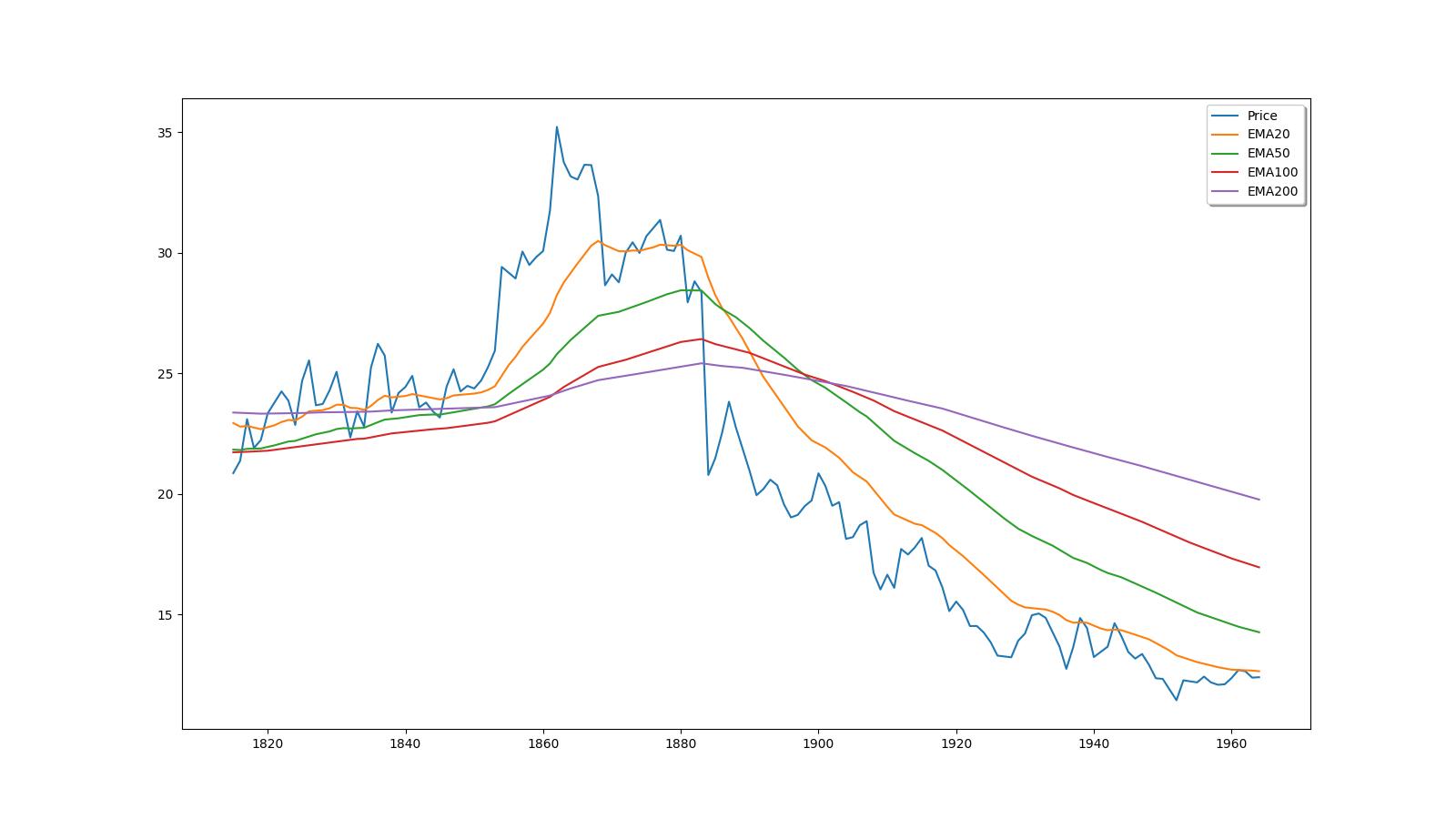 Avalanche Exponential Moving Averages
