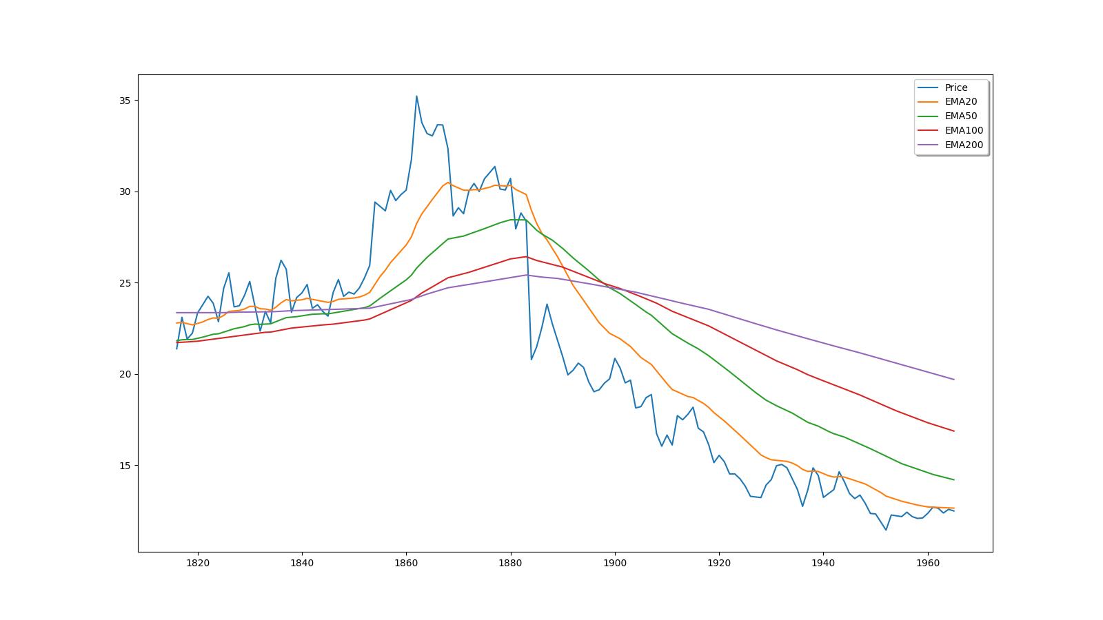Avalanche Exponential Moving Averages