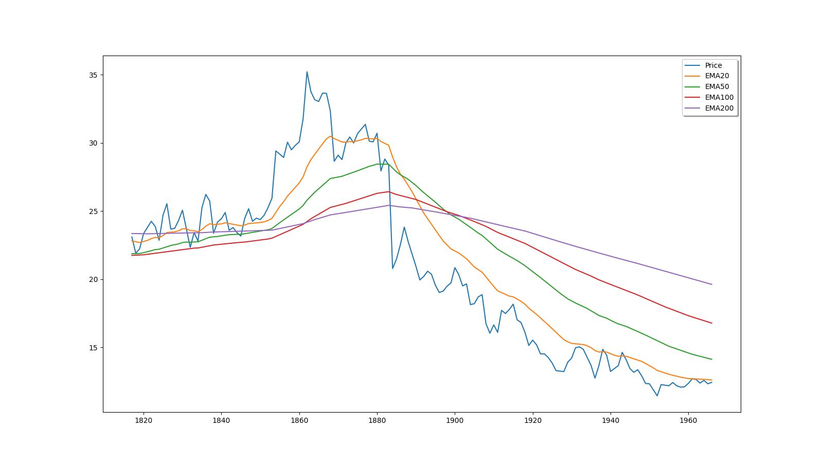 Аваланч Exponential Moving Averages