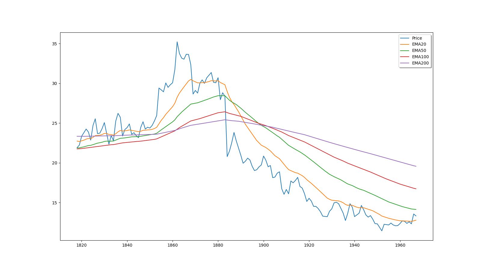 아발란체 Exponential Moving Averages