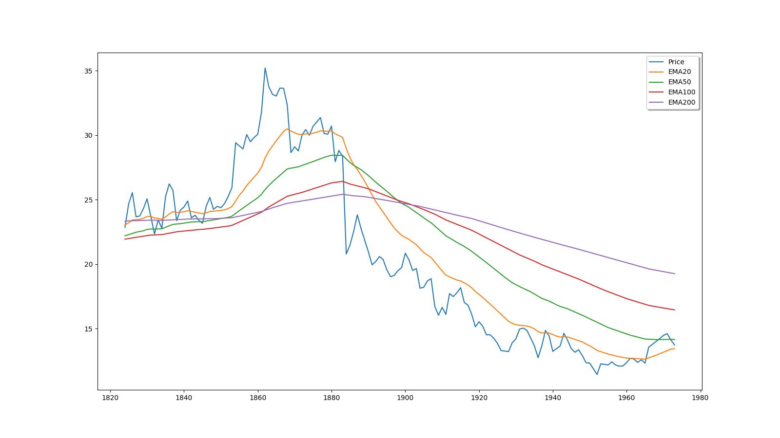 Avalanche Exponential Moving Averages