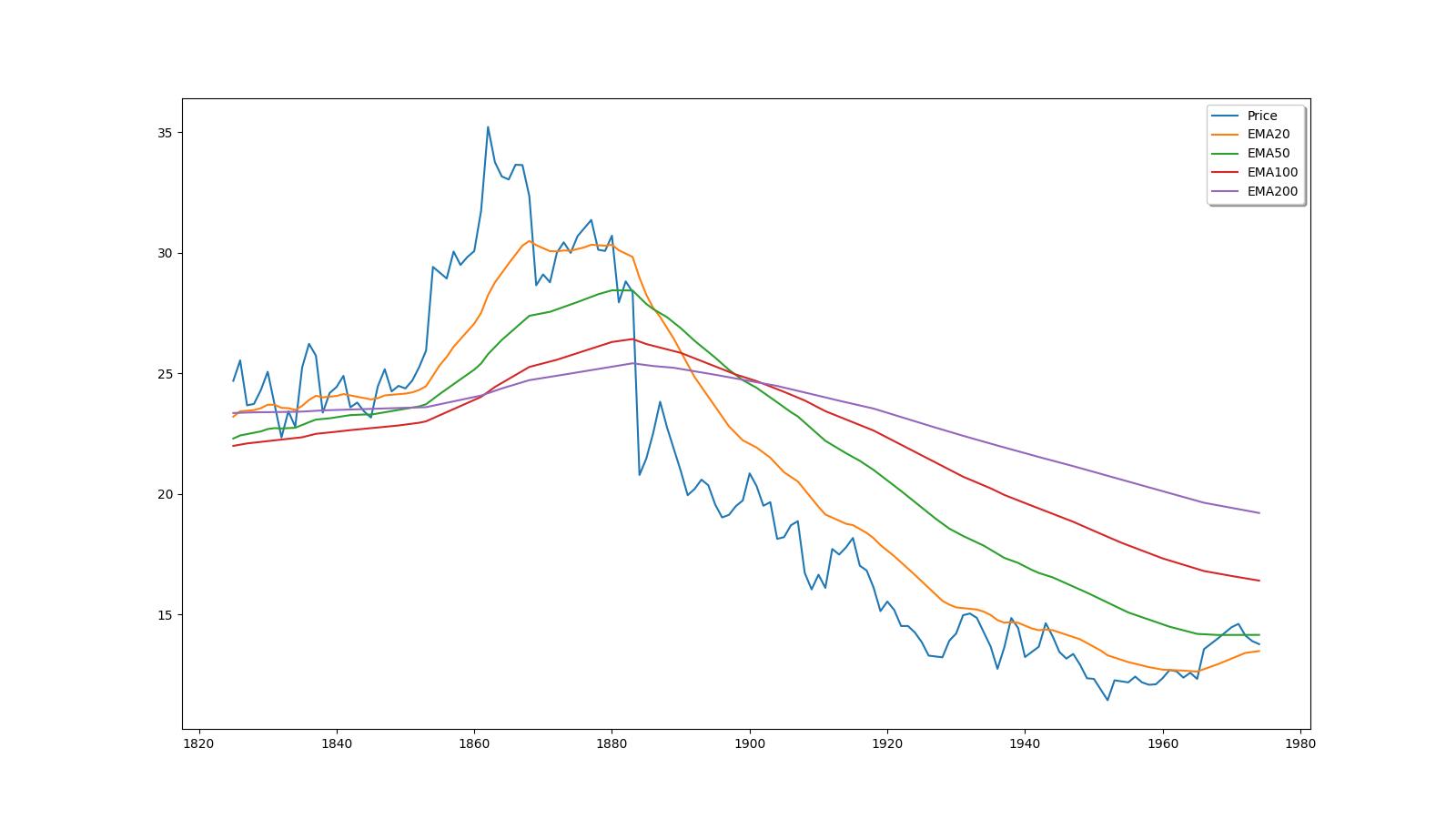 Avalanche Exponential Moving Averages