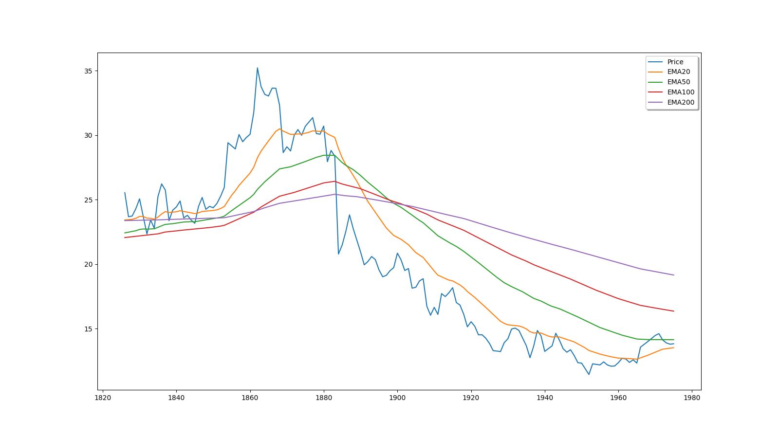 Avalanche Exponential Moving Averages