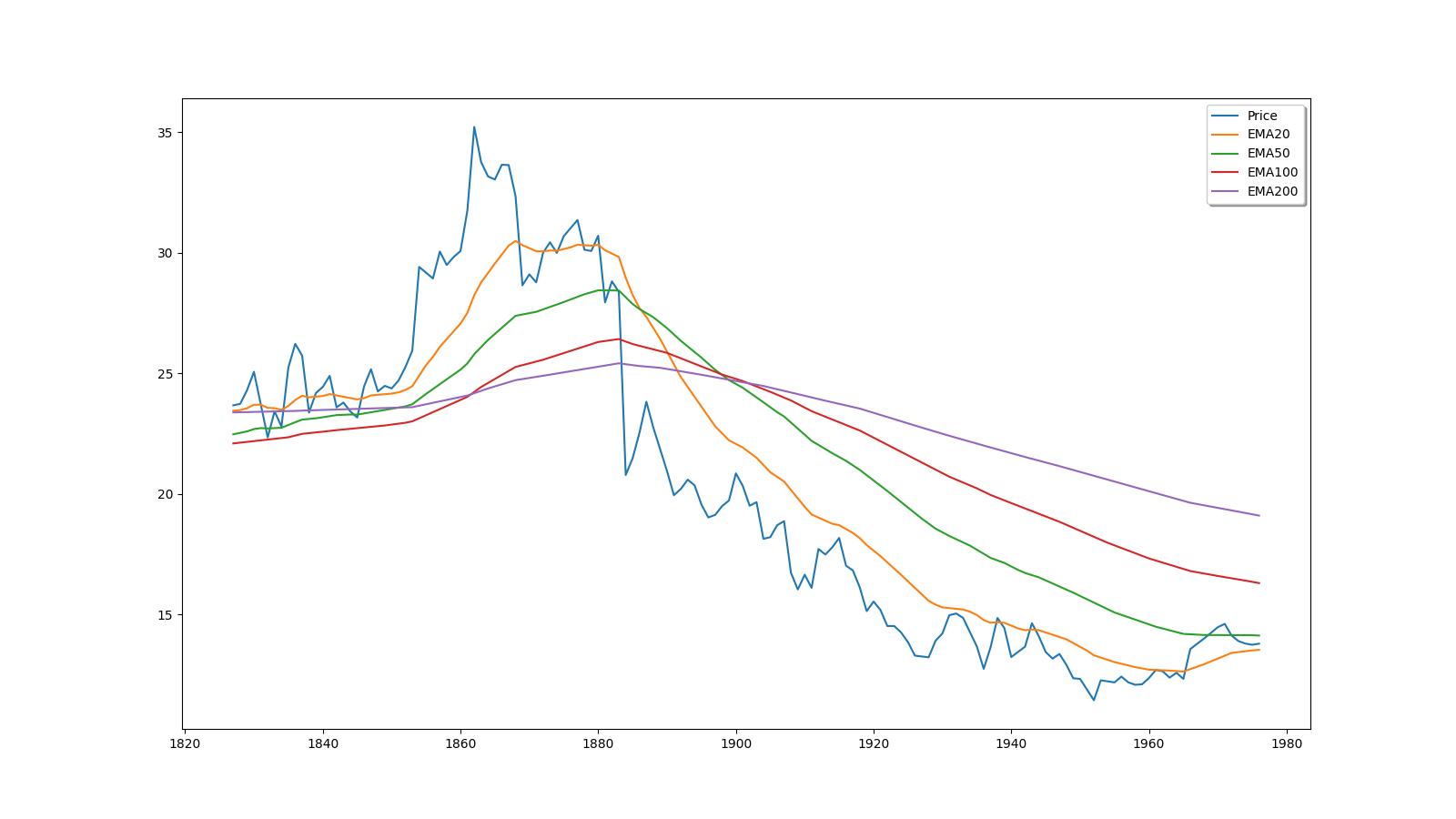 Avalanche Exponential Moving Averages