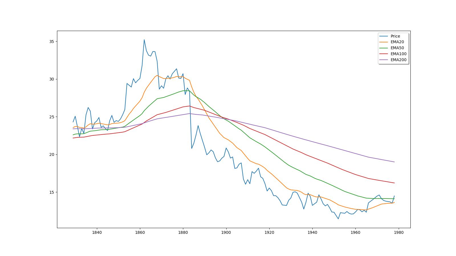 Avalanche Exponential Moving Averages