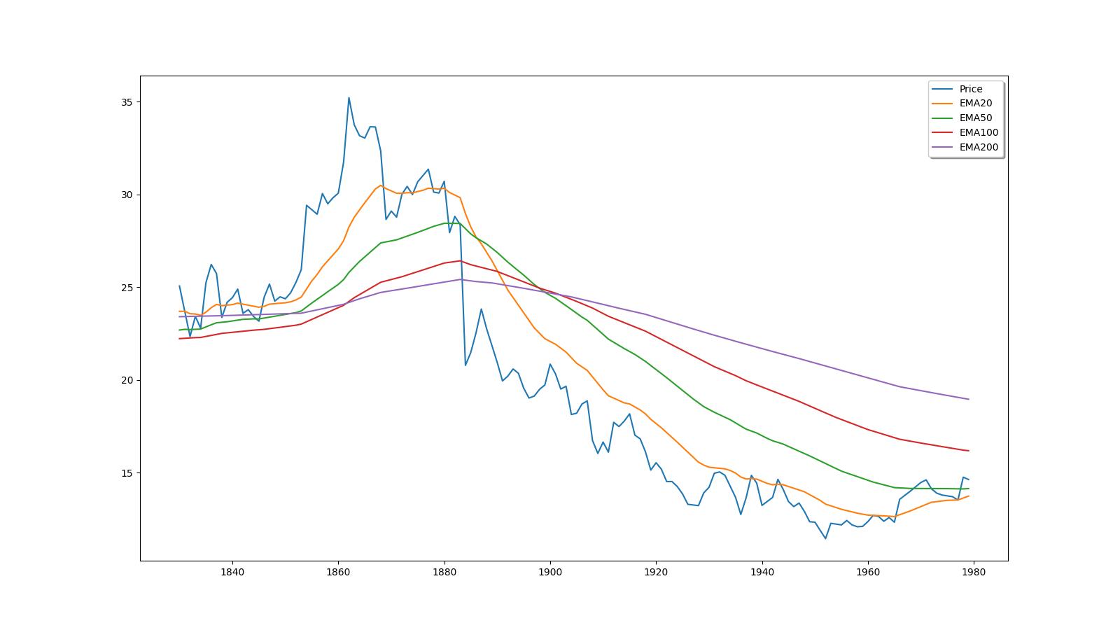 Avalanche Exponential Moving Averages