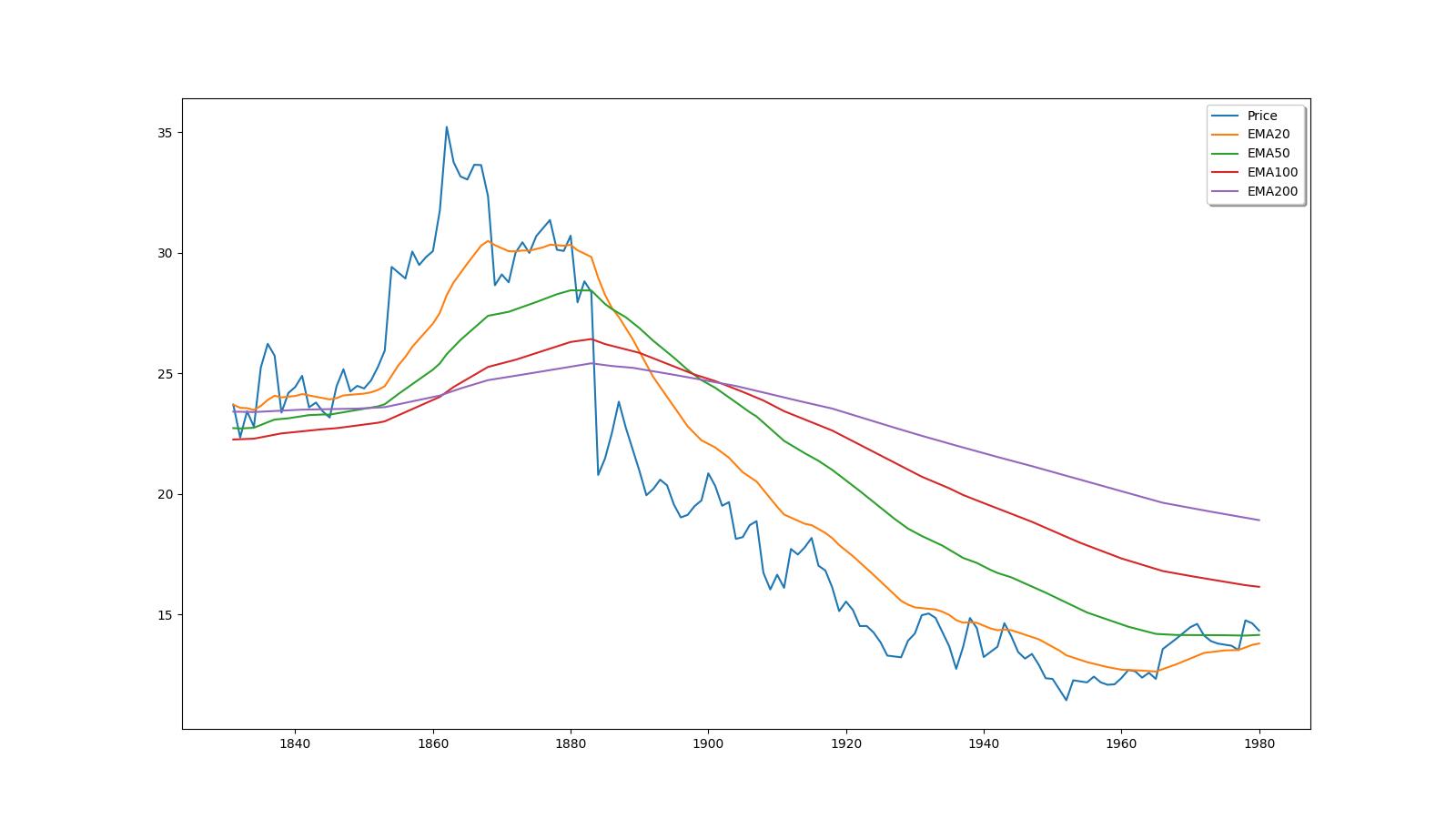 Avalanche Exponential Moving Averages