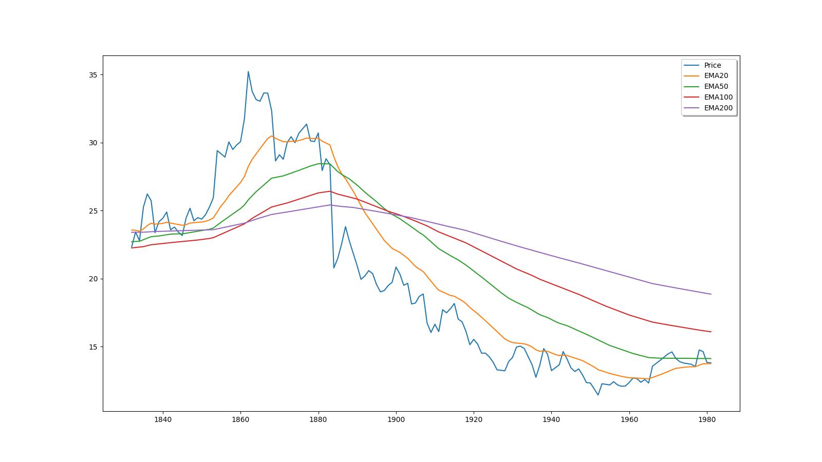 Avalanche Exponential Moving Averages