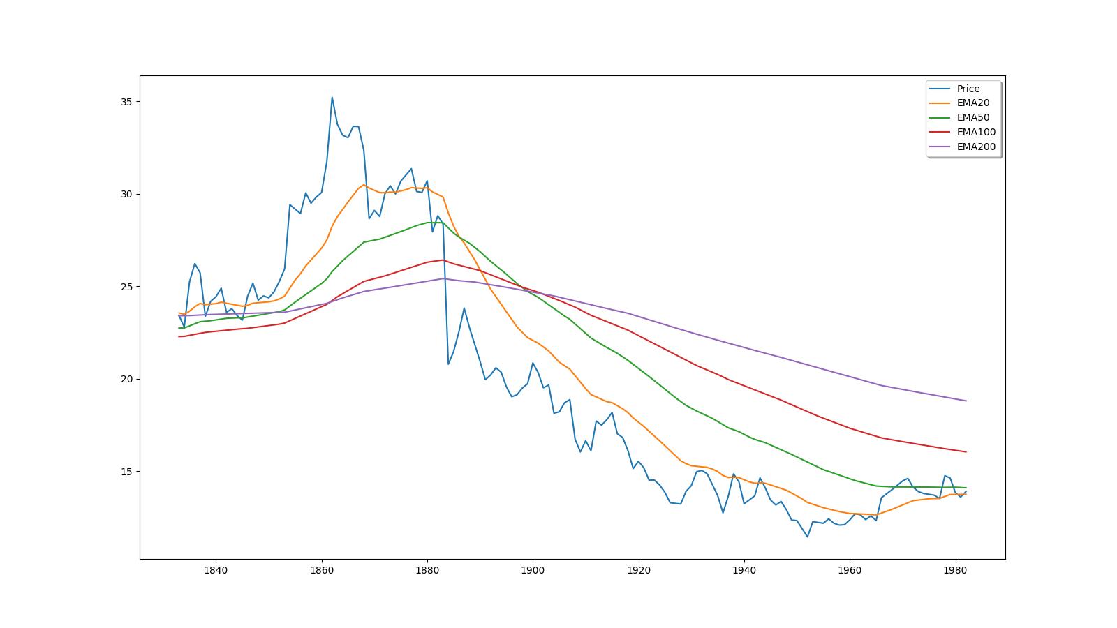 Avalanche Exponential Moving Averages