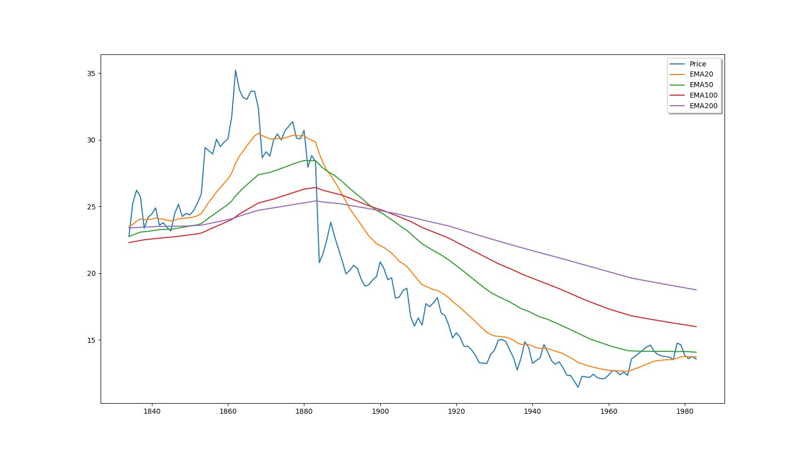 Avalanche Exponential Moving Averages
