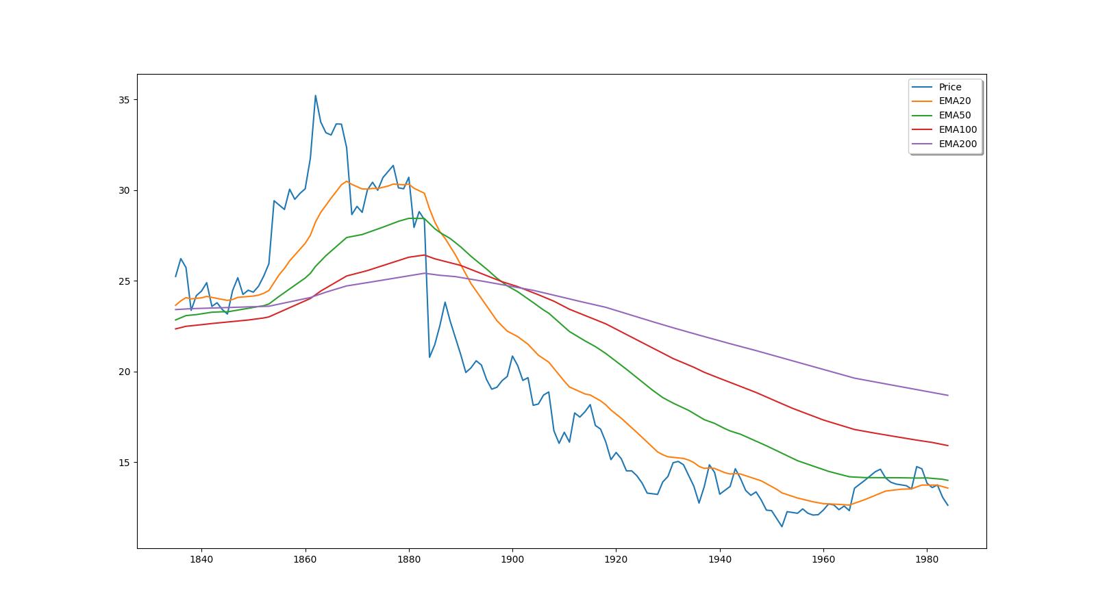Avalanche Exponential Moving Averages