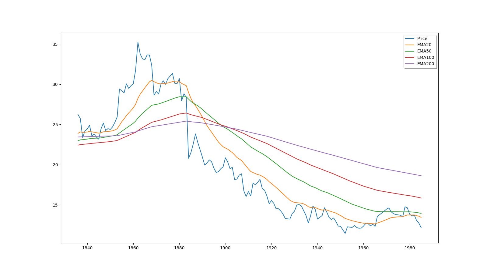 Avalanche Exponential Moving Averages