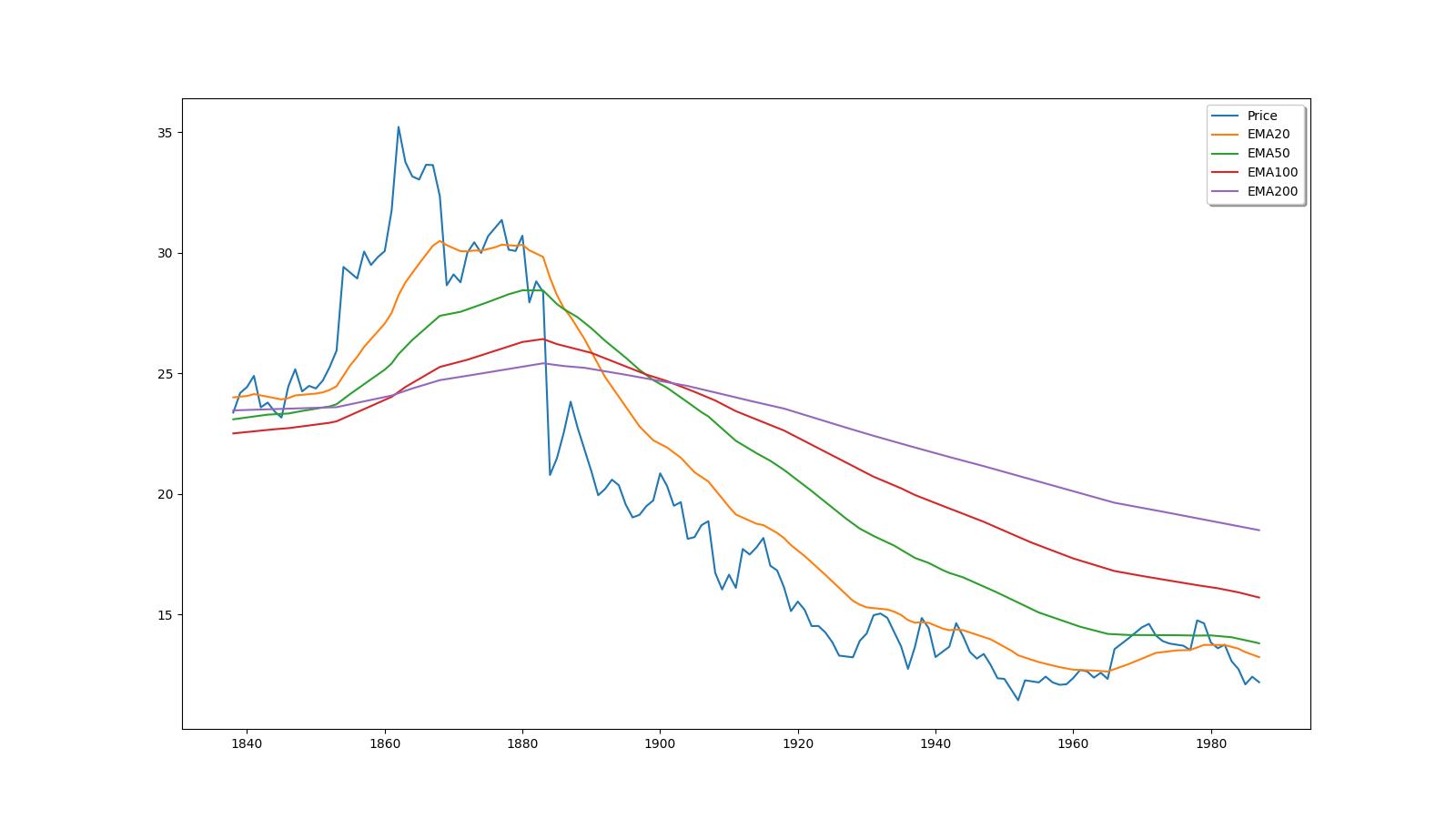 Avalanche Exponential Moving Averages