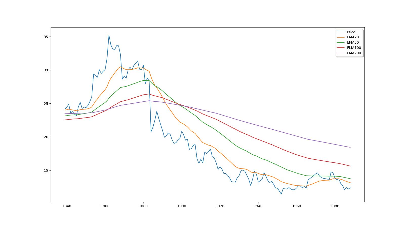Avalanche Exponential Moving Averages