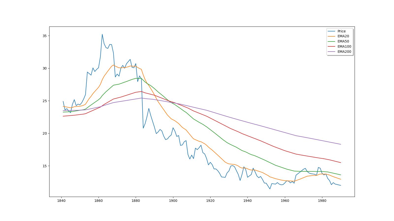 Avalanche Exponential Moving Averages