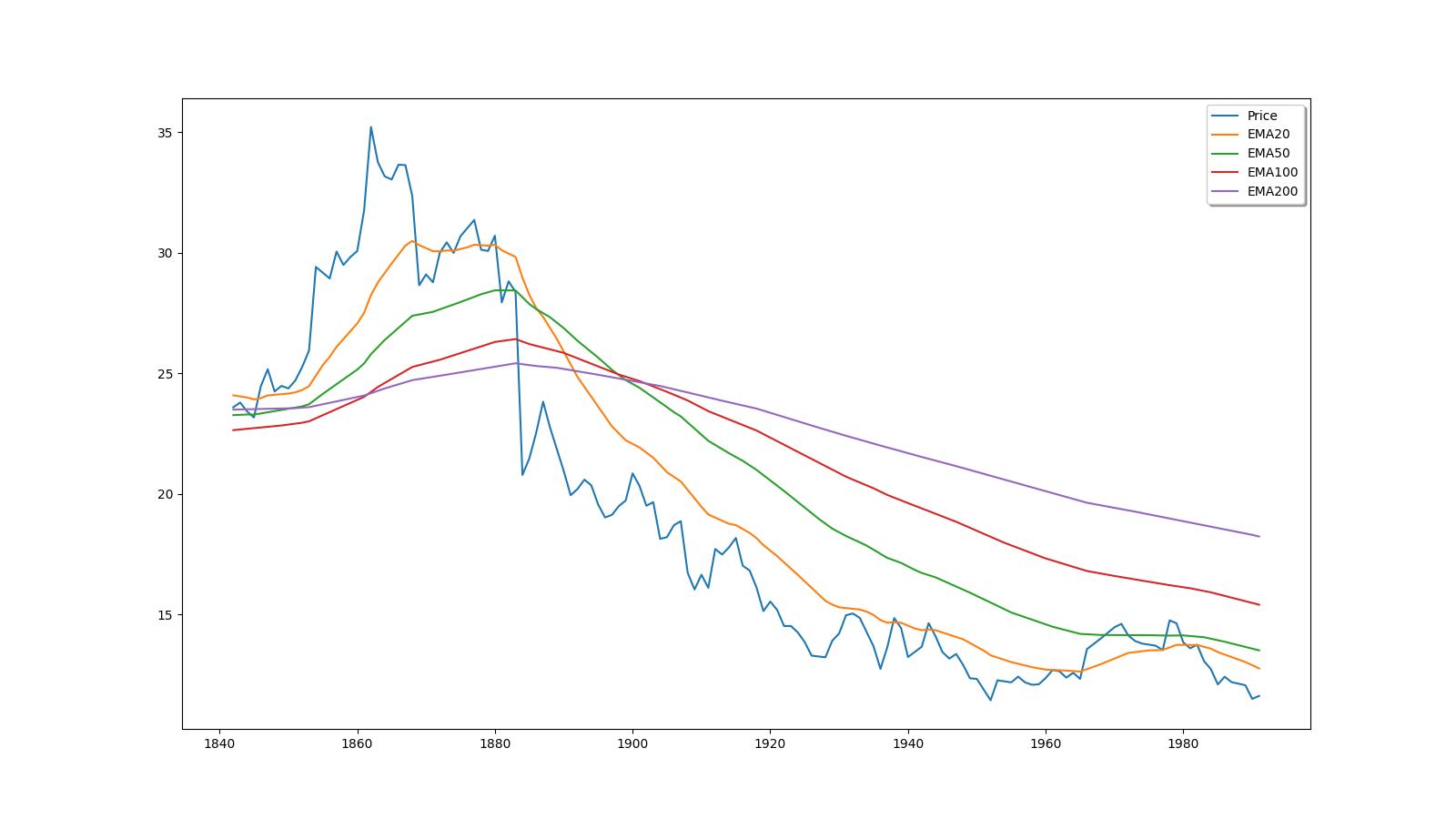 Avalanche Exponential Moving Averages