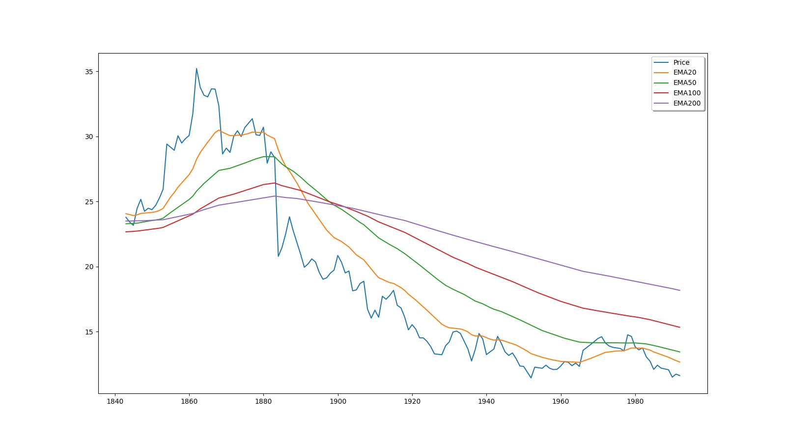 Avalanche Exponential Moving Averages