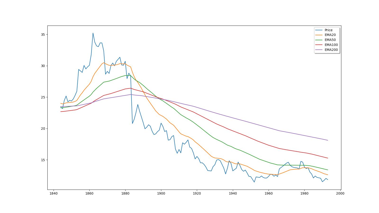 Avalanche Exponential Moving Averages