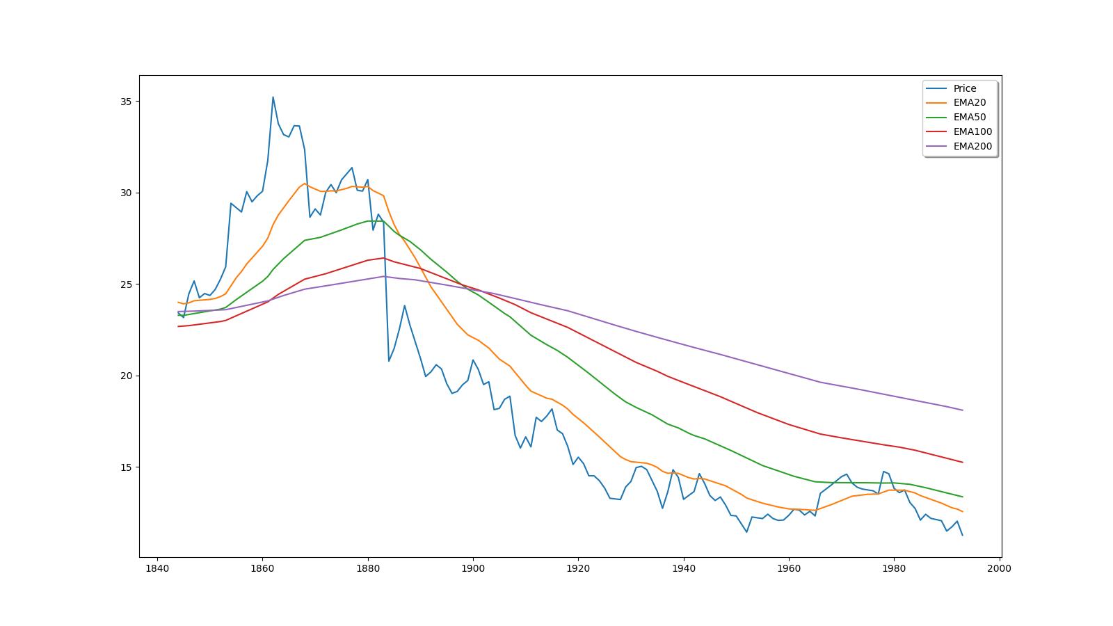 Avalanche Exponential Moving Averages