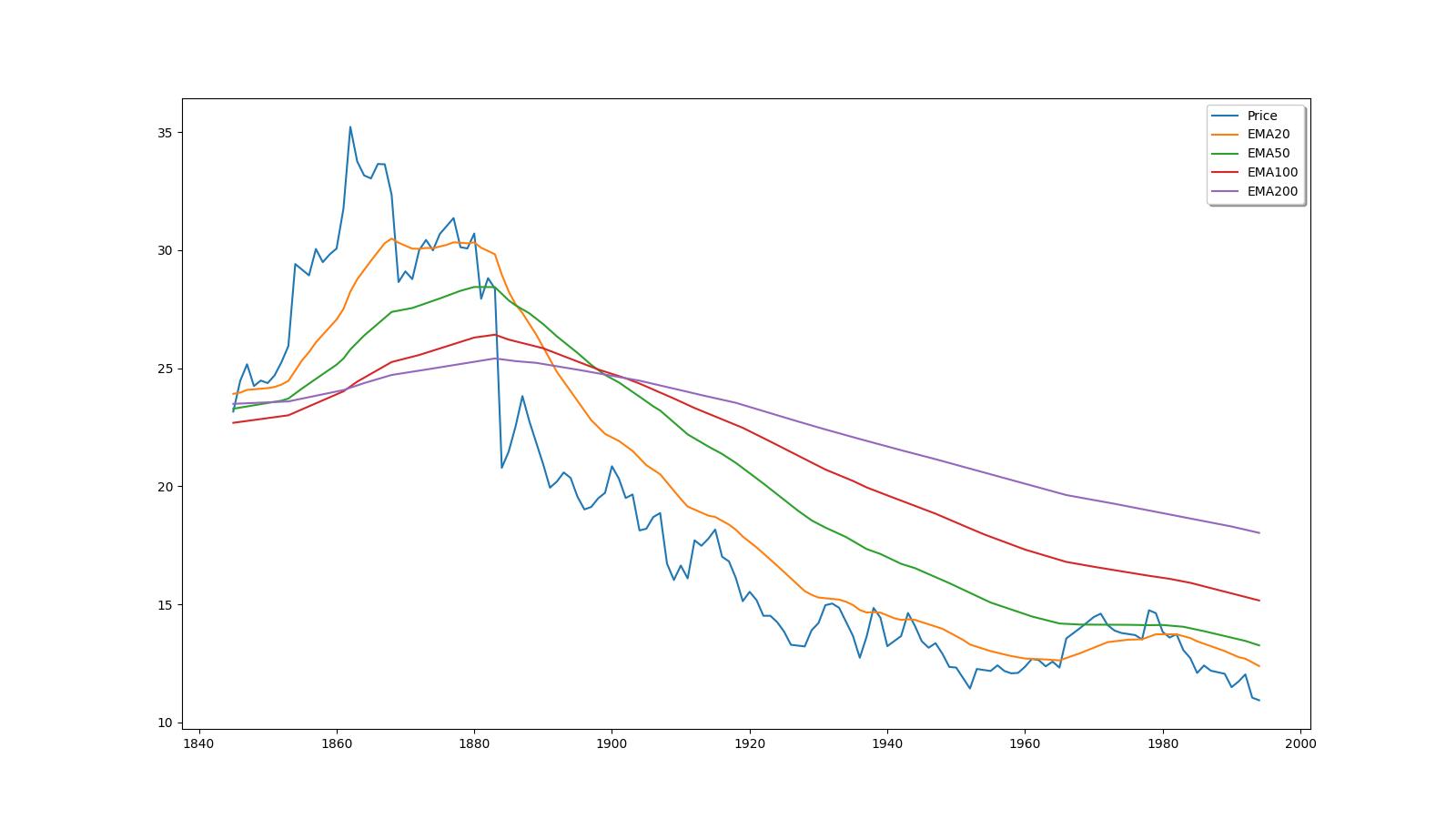 Avalanche Exponential Moving Averages