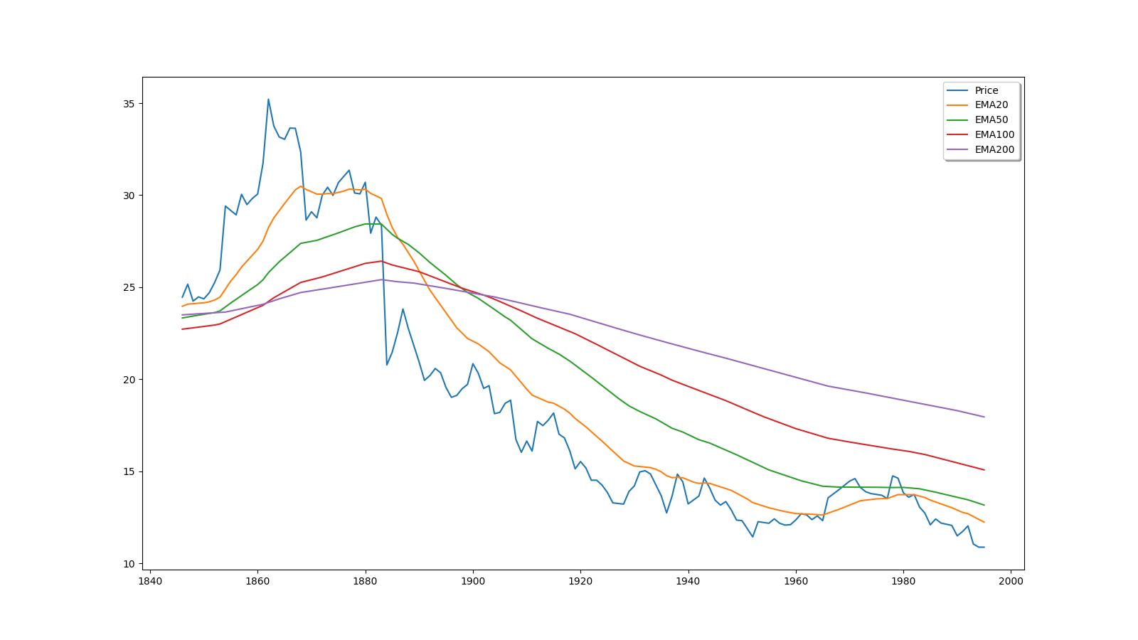 Avalanche Exponential Moving Averages