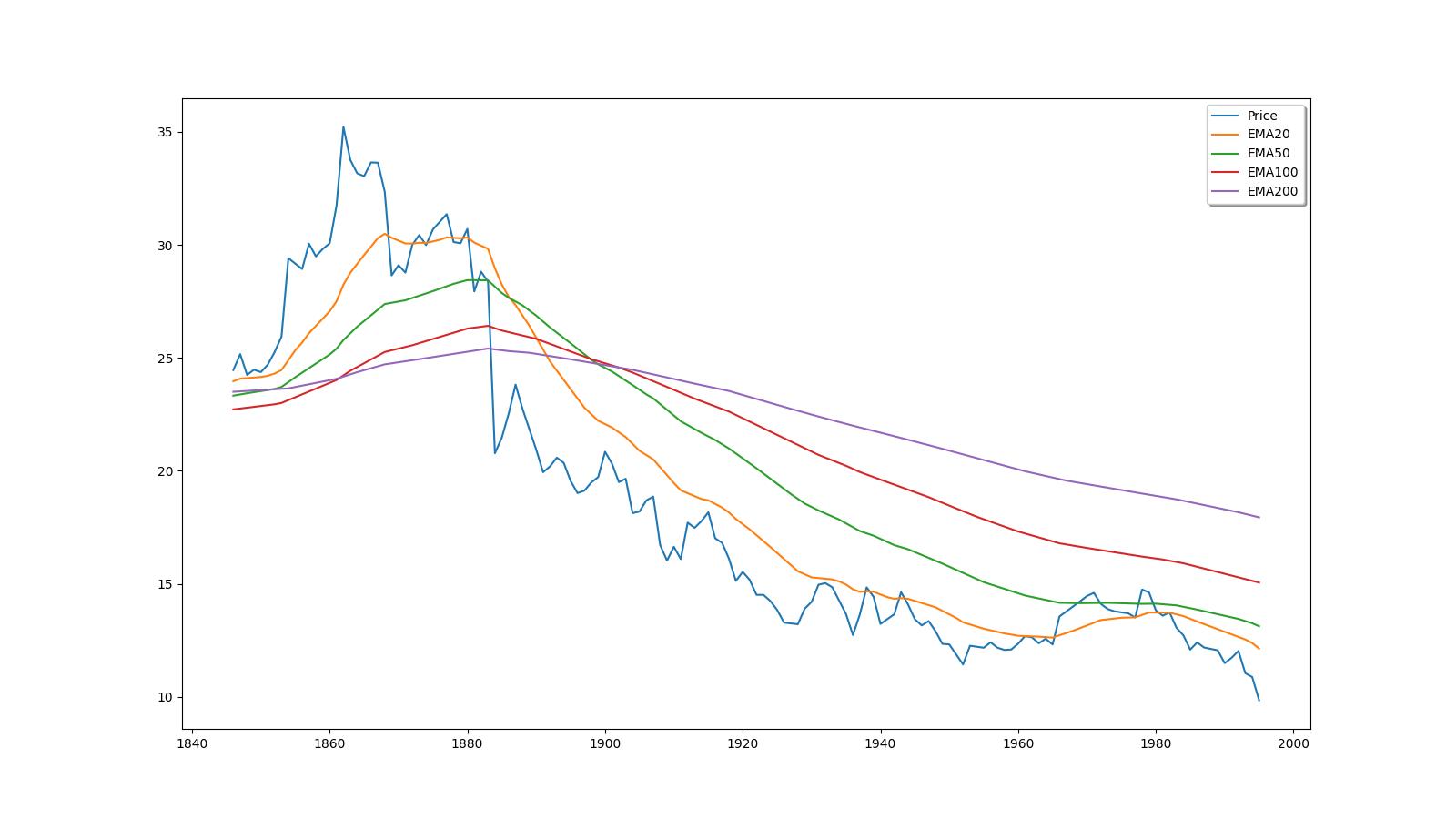 Avalanche Exponential Moving Averages
