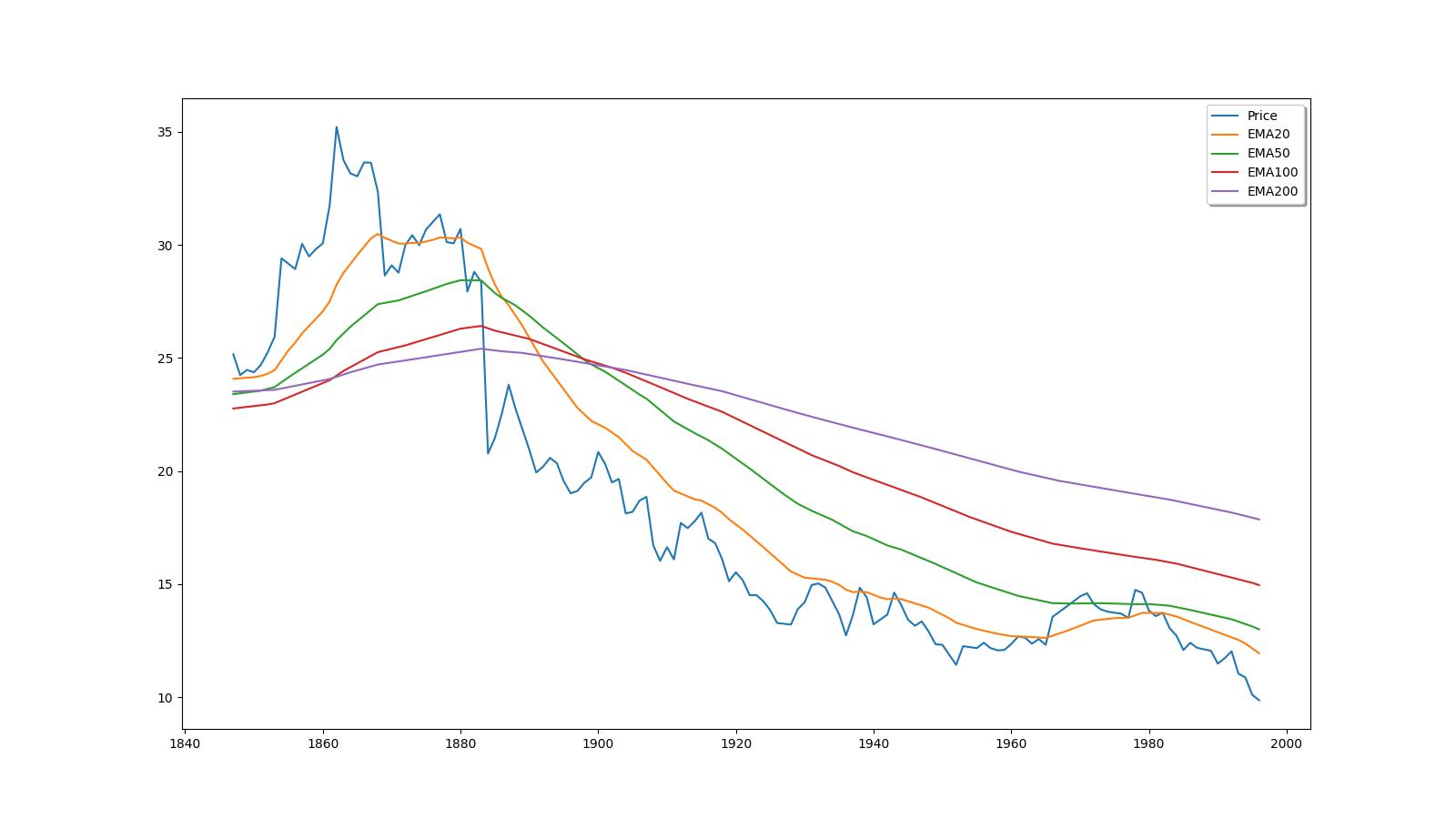 Avalanche Exponential Moving Averages