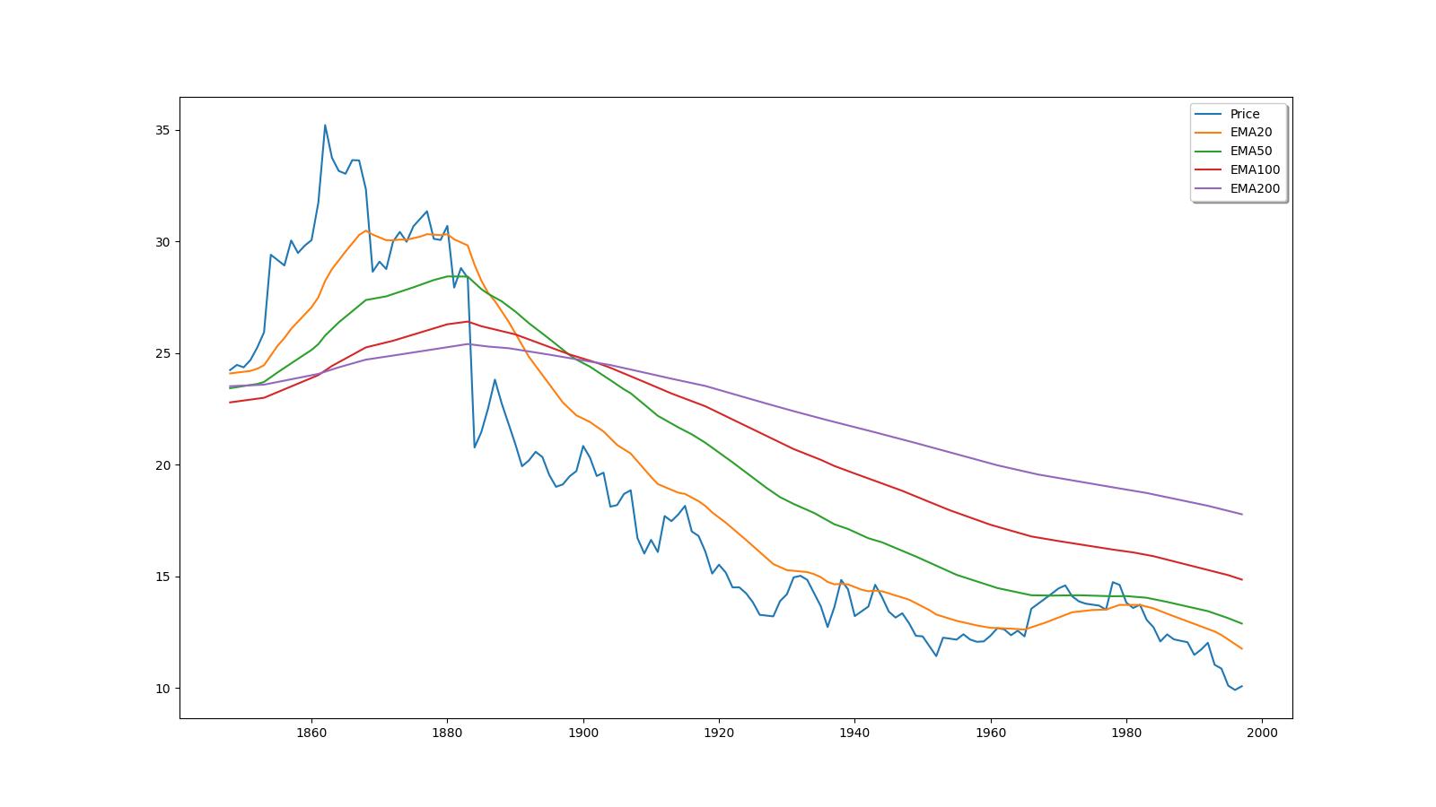 Avalanche Exponential Moving Averages