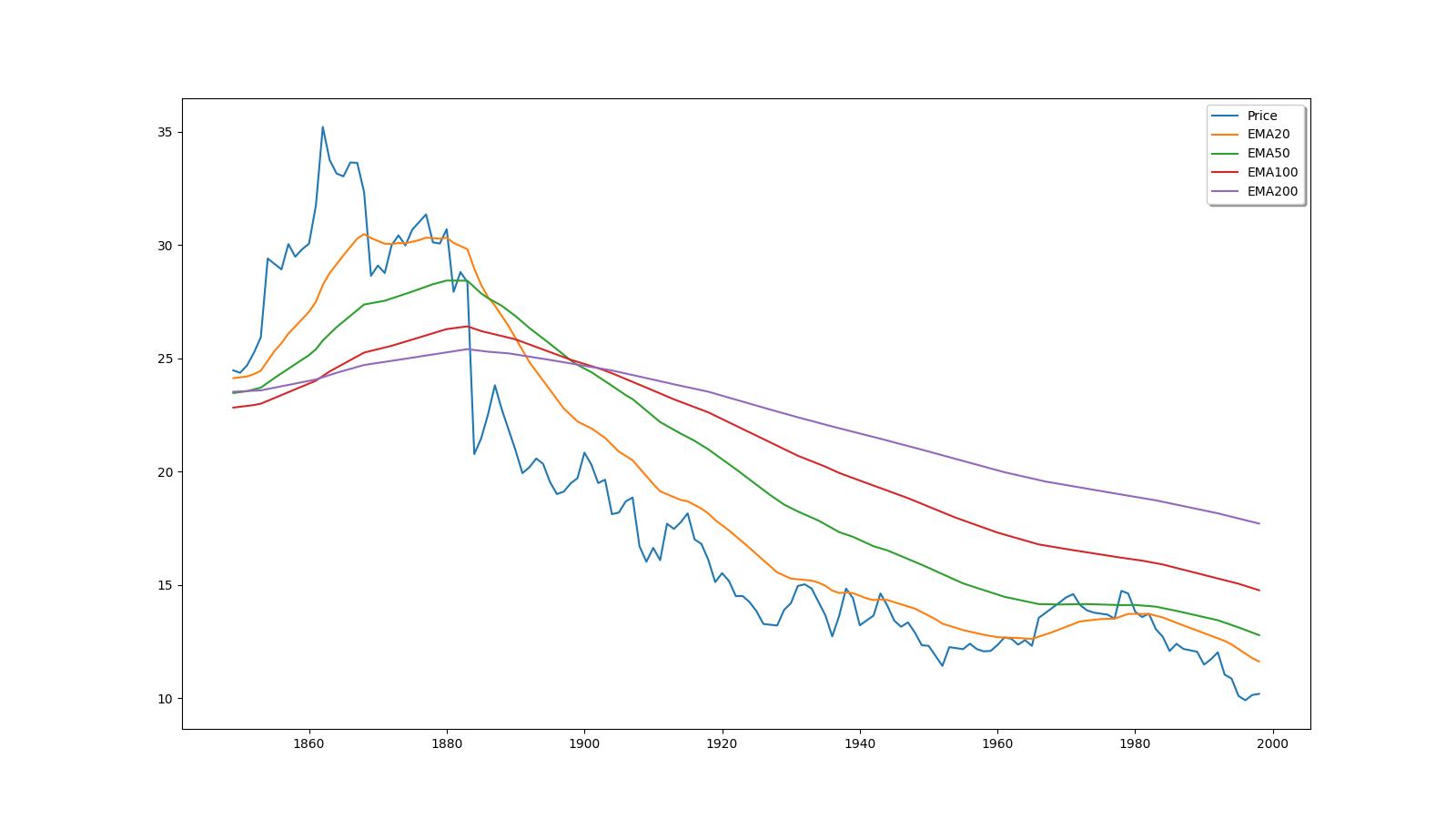 Аваланч Exponential Moving Averages