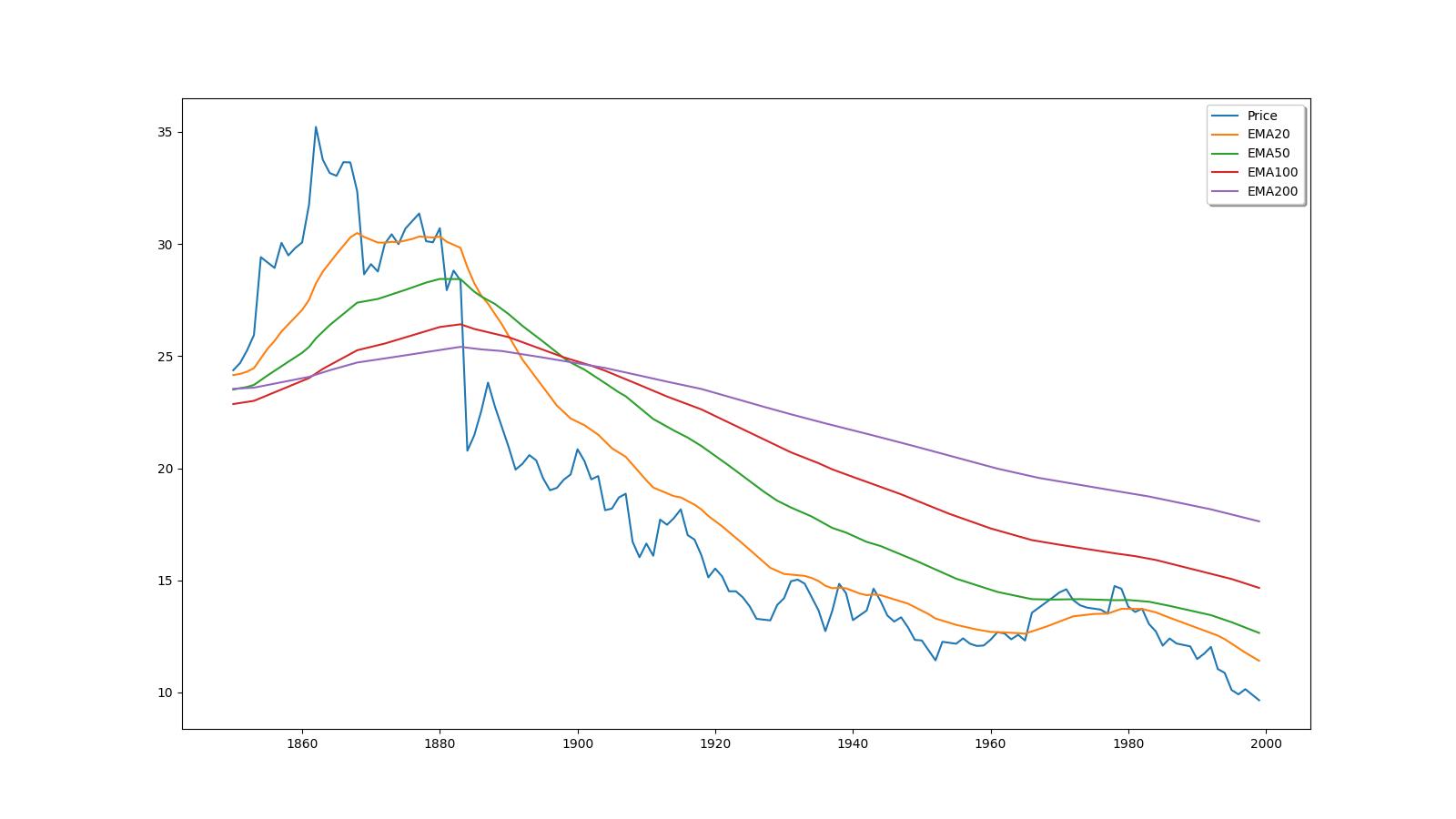 Avalanche Exponential Moving Averages