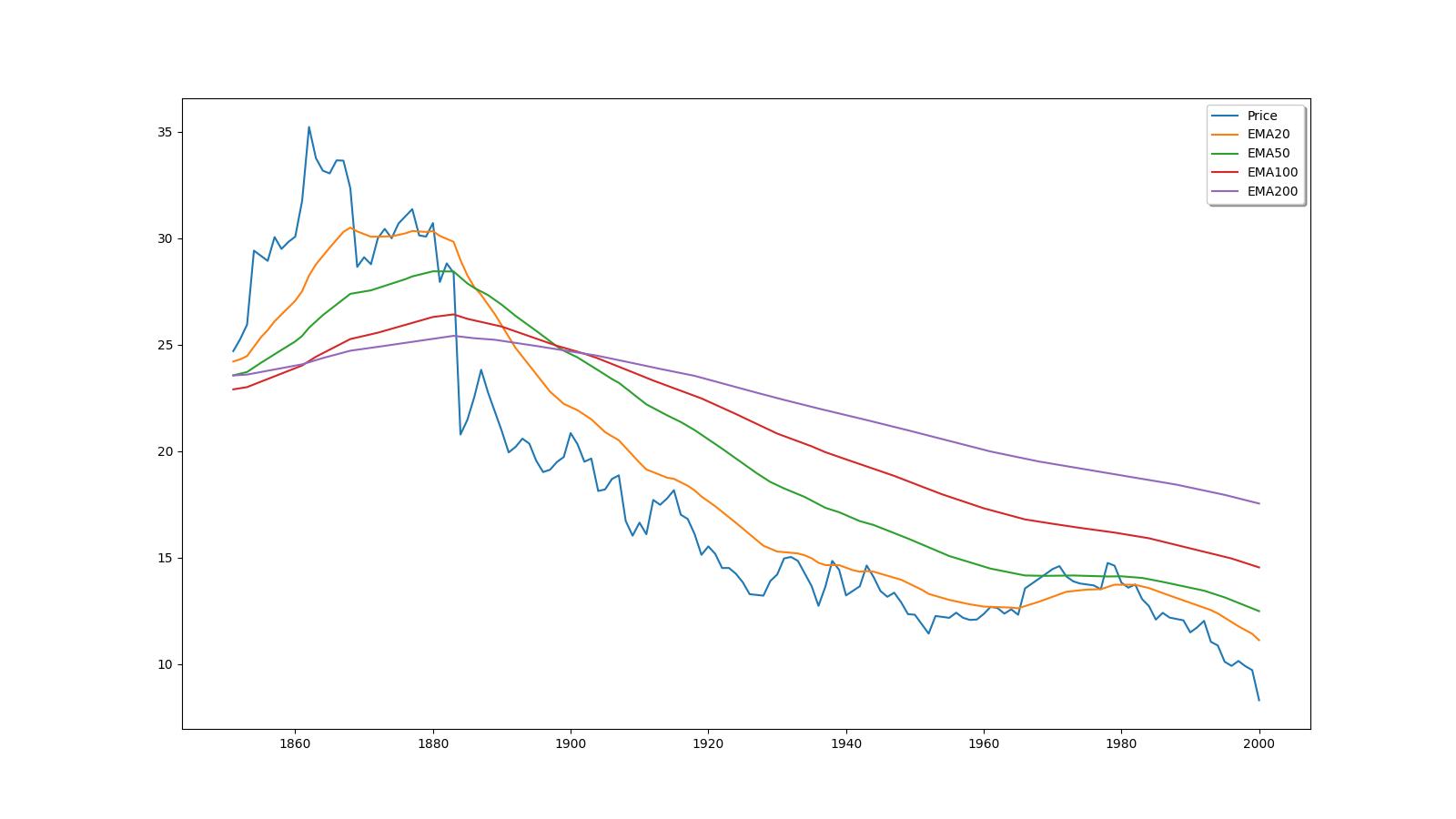 Avalanche Exponential Moving Averages