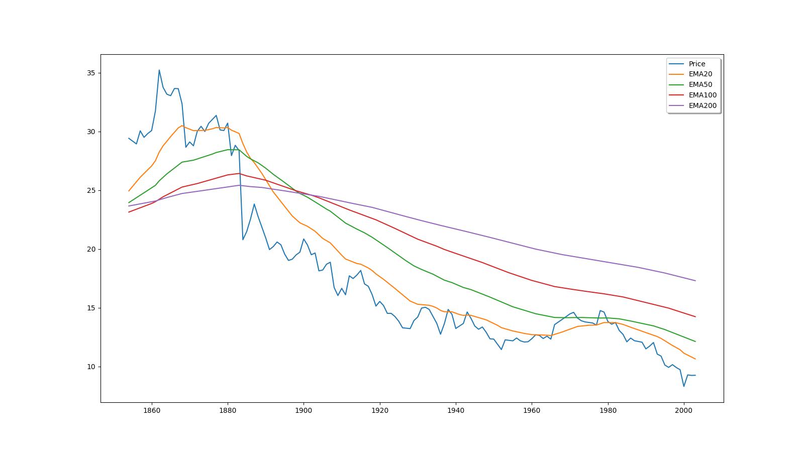 Avalanche Exponential Moving Averages