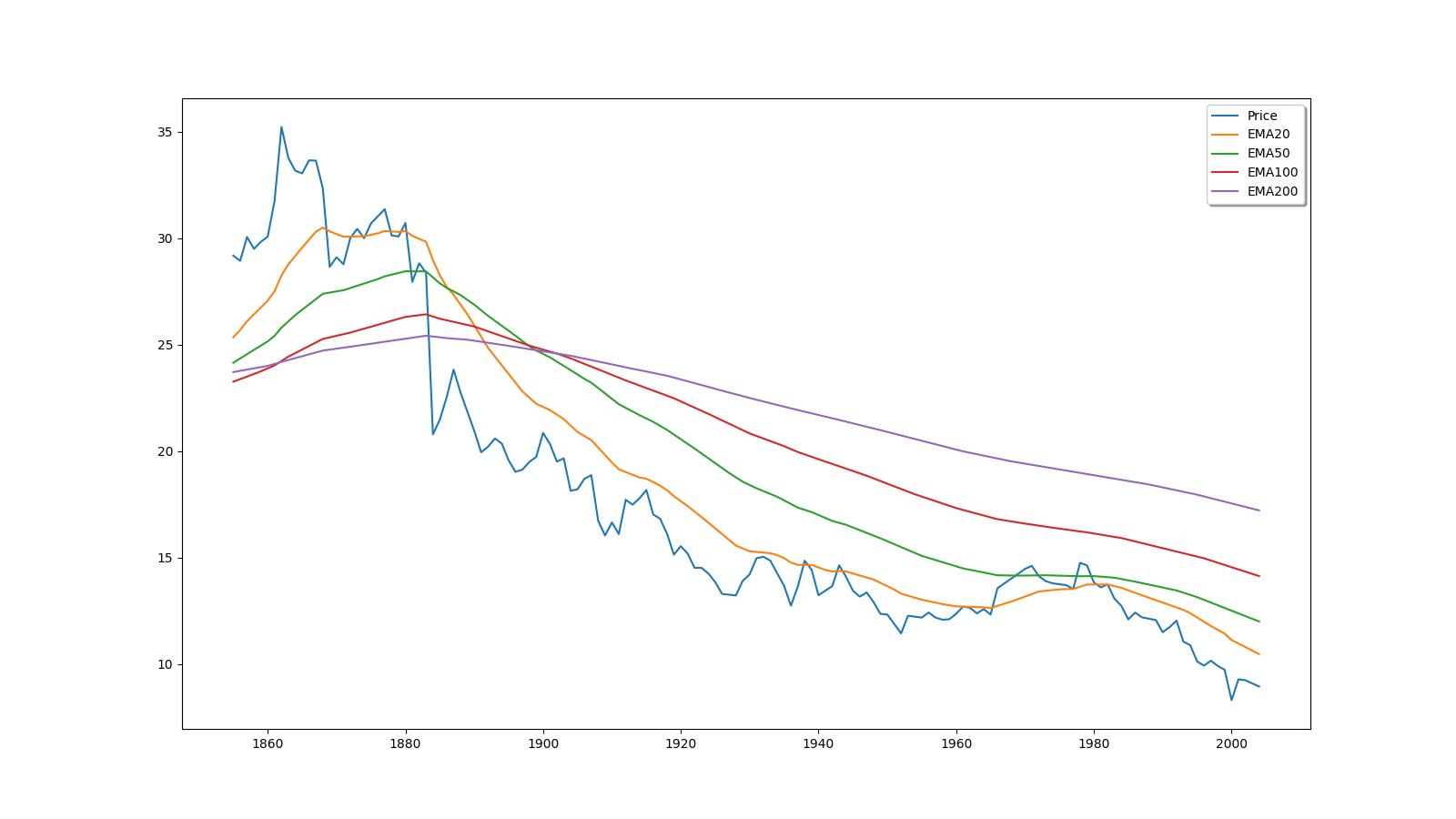 Avalanche Exponential Moving Averages