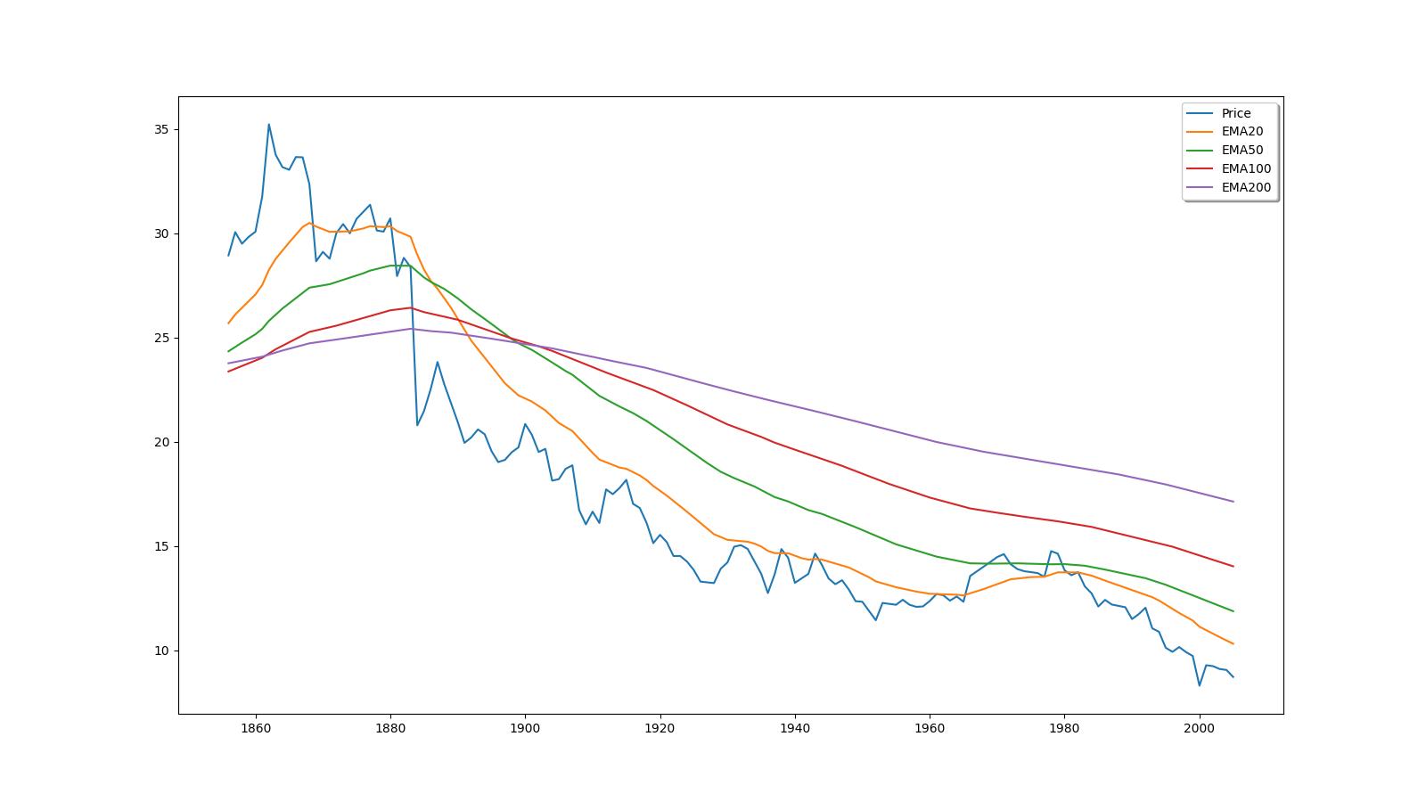 Аваланч Exponential Moving Averages