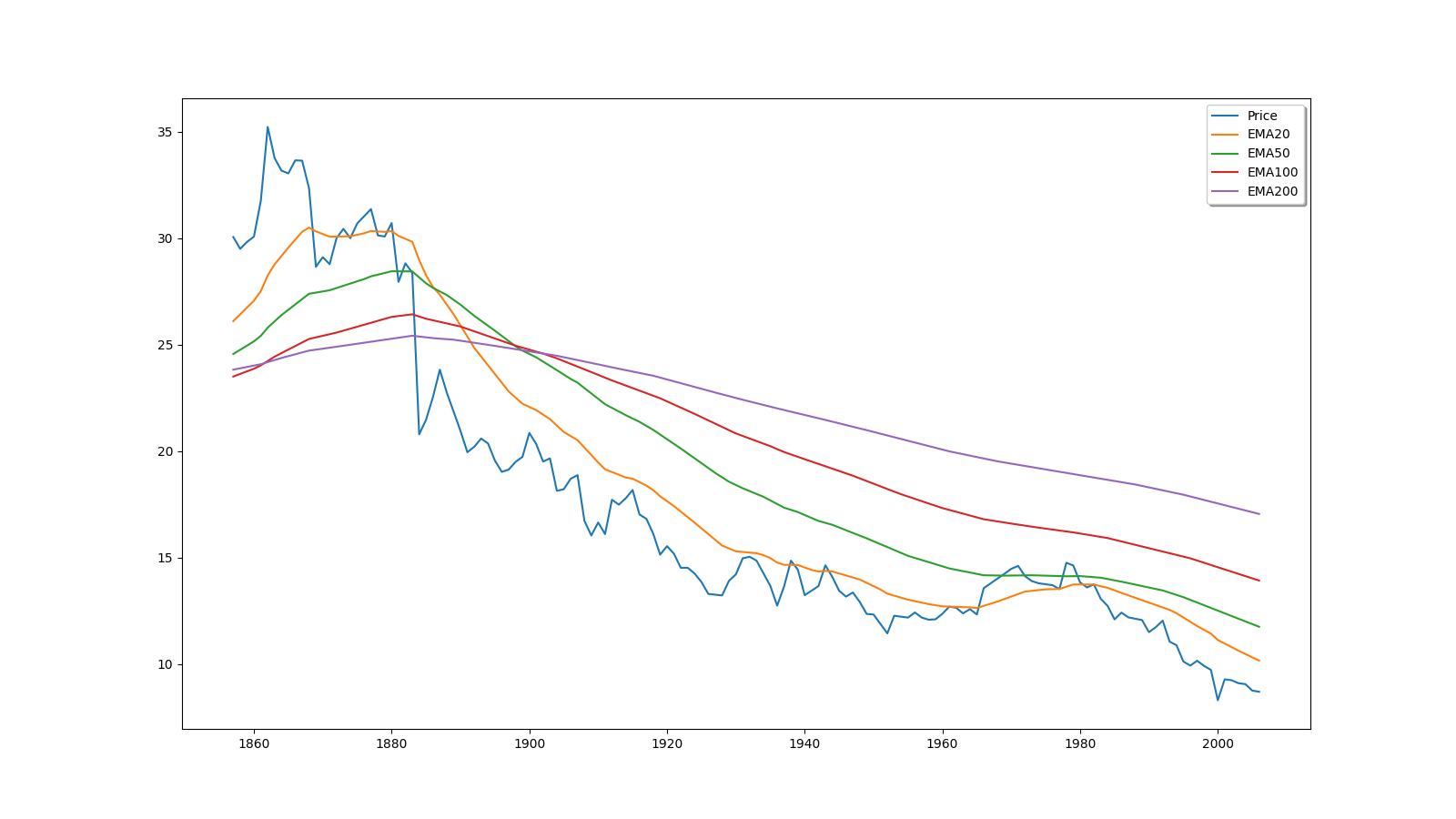 Аваланч Exponential Moving Averages