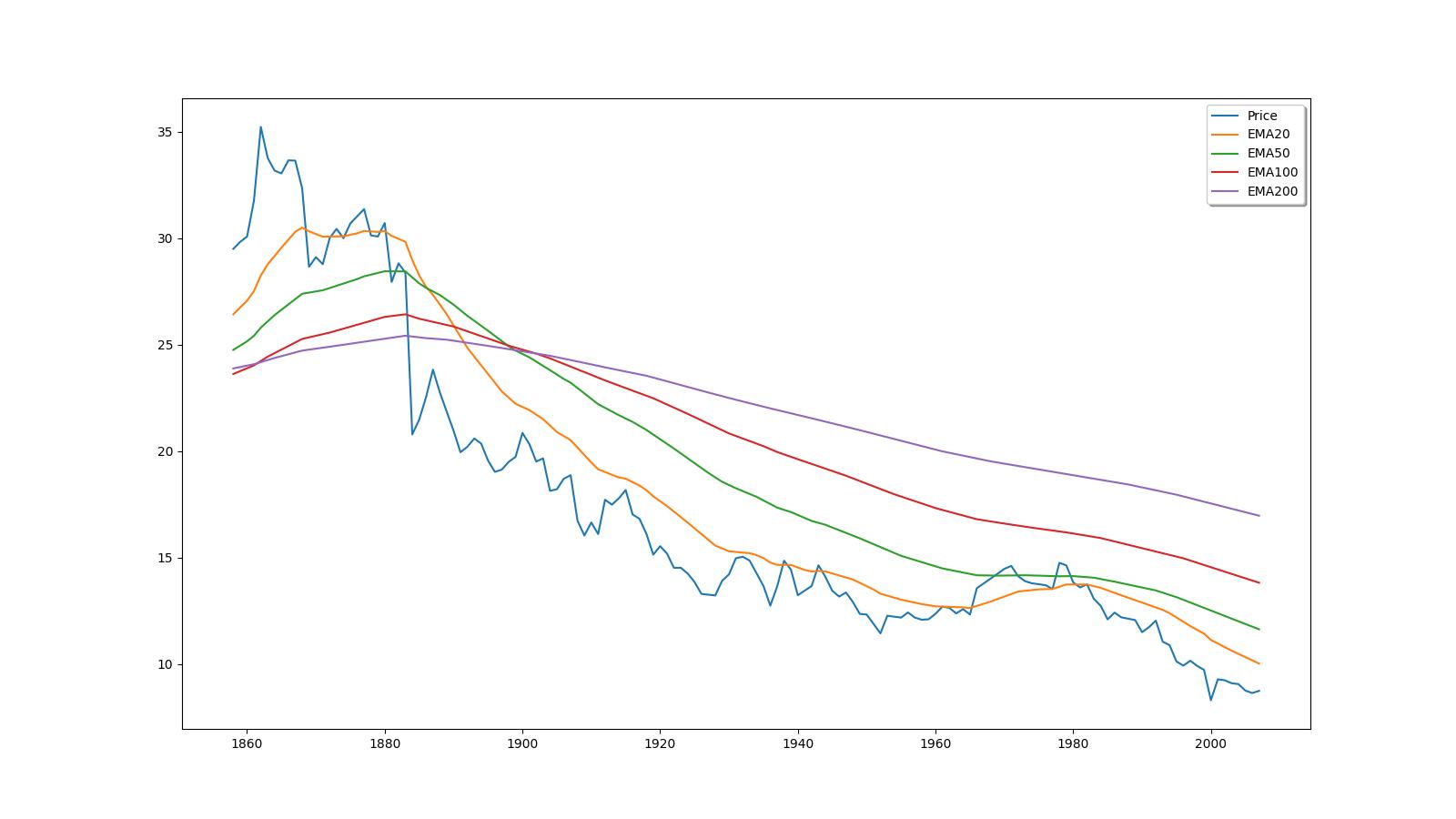 Avalanche Exponential Moving Averages