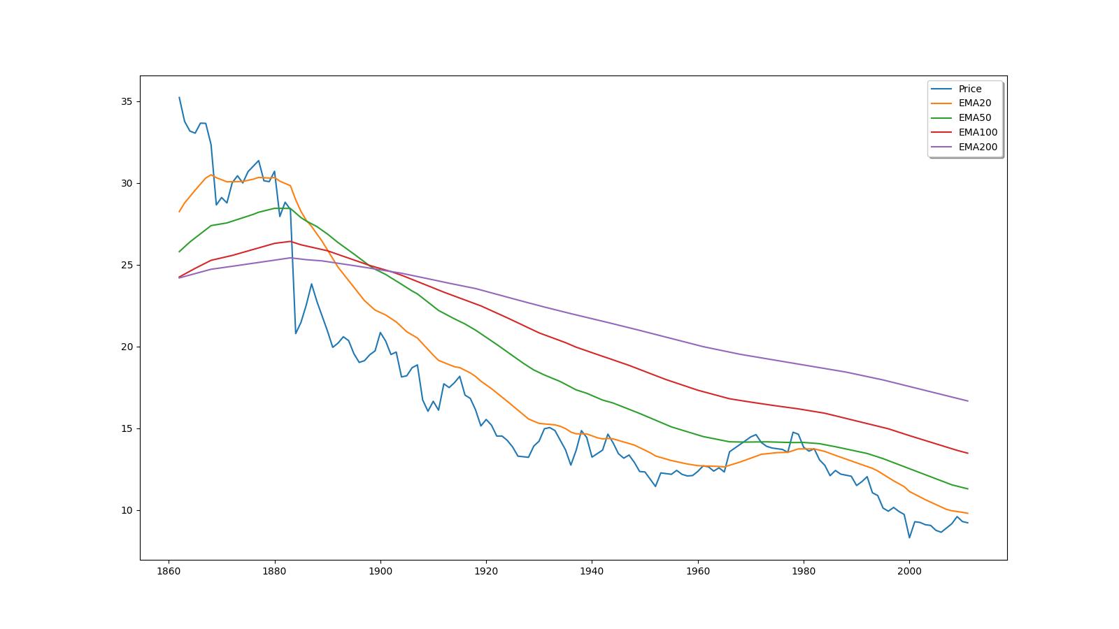 Avalanche Exponential Moving Averages