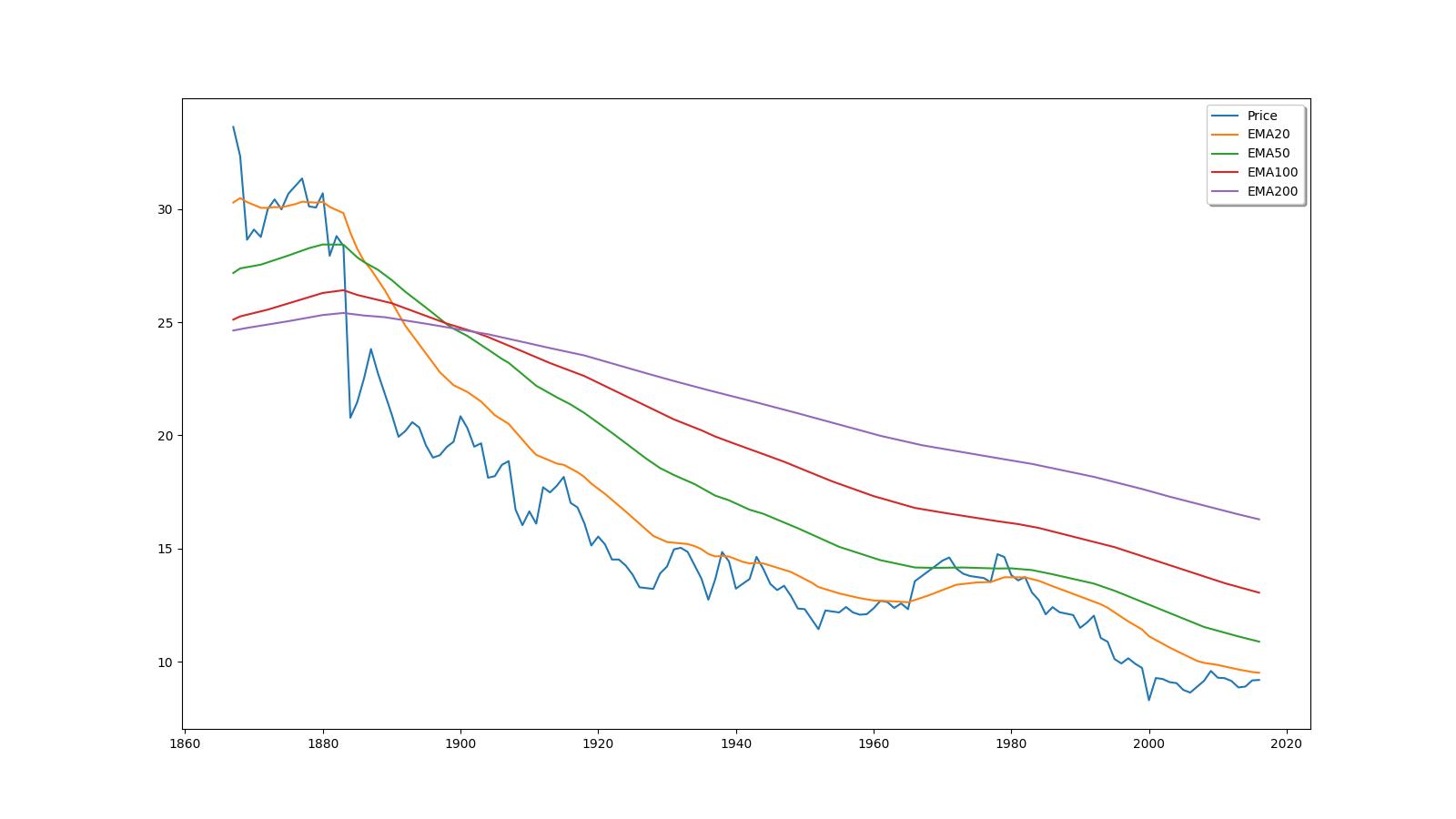 Avalanche Exponential Moving Averages