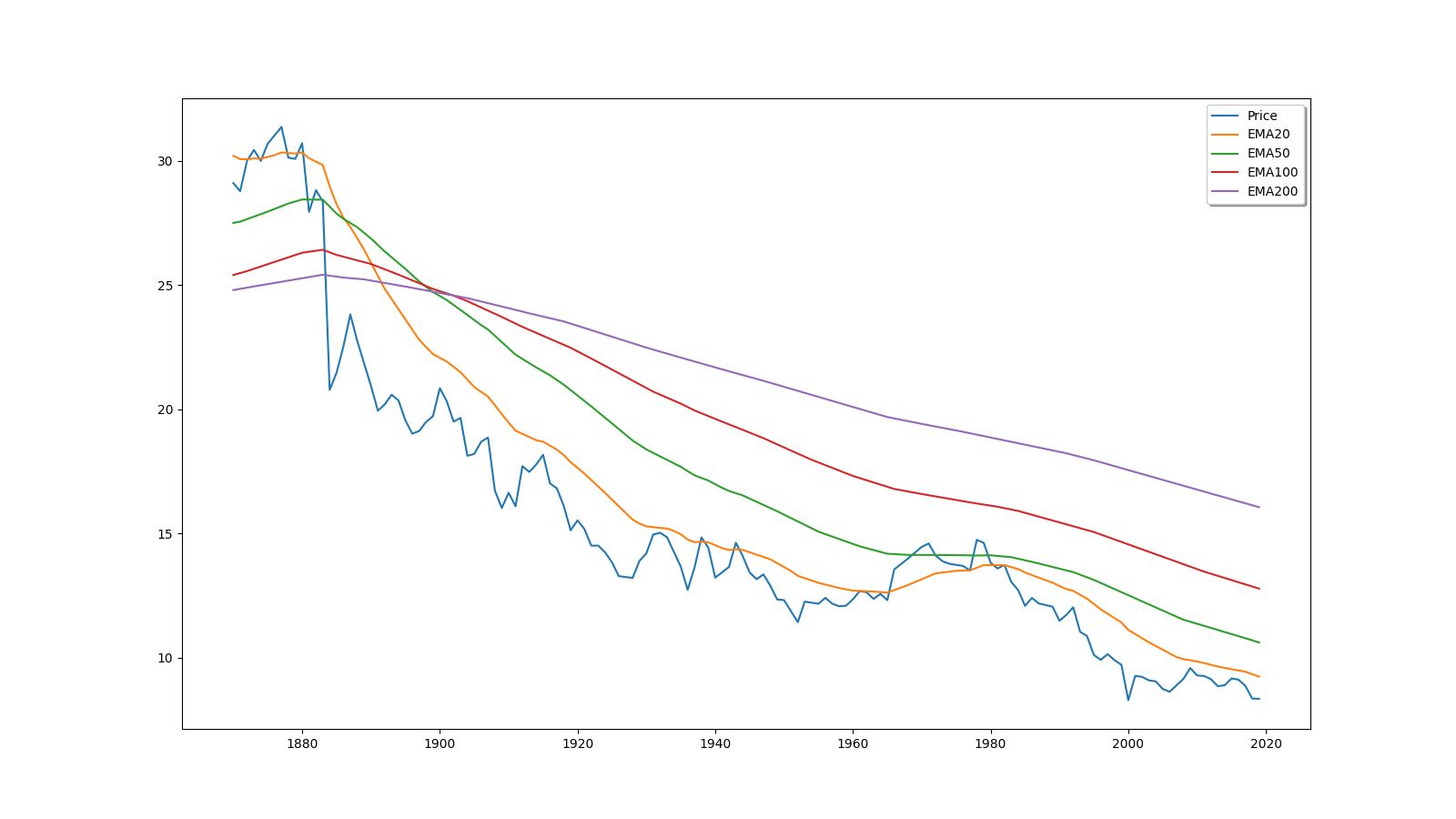 Avalanche Exponential Moving Averages