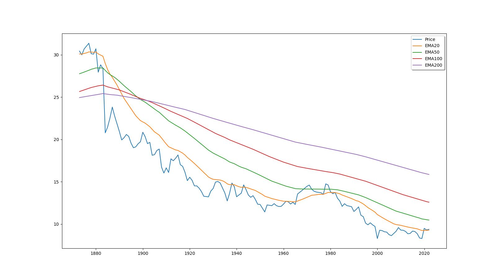 Avalanche Exponential Moving Averages