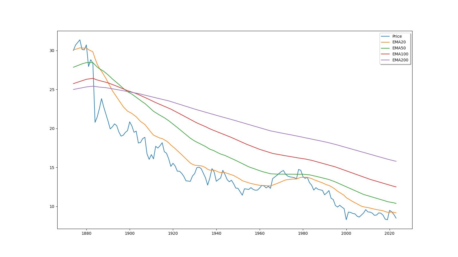 Avalanche Exponential Moving Averages
