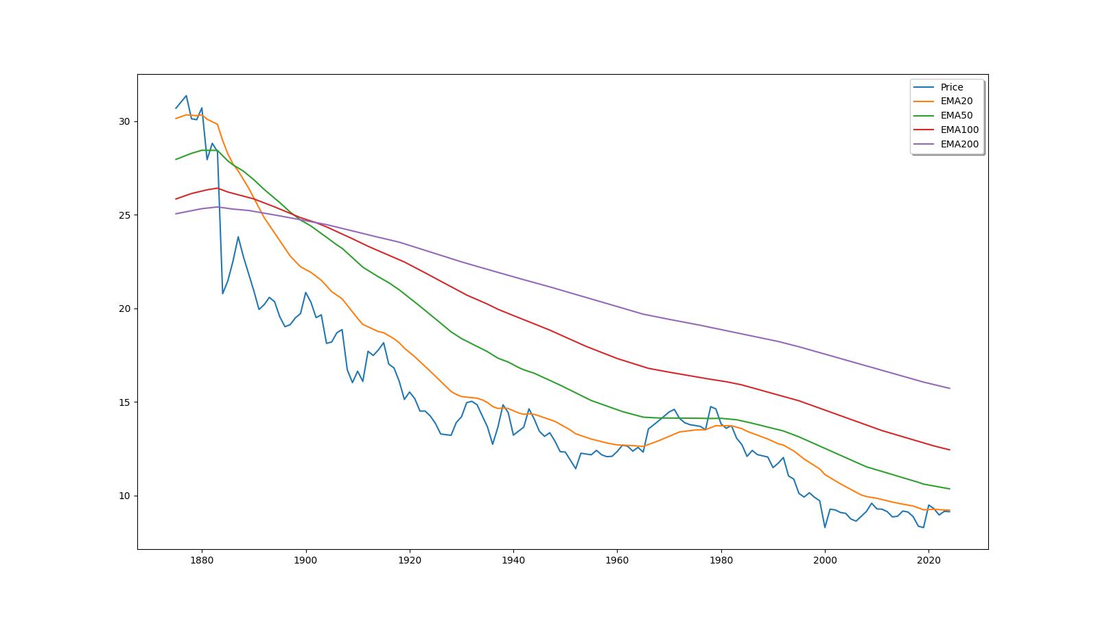 Avalanche Exponential Moving Averages