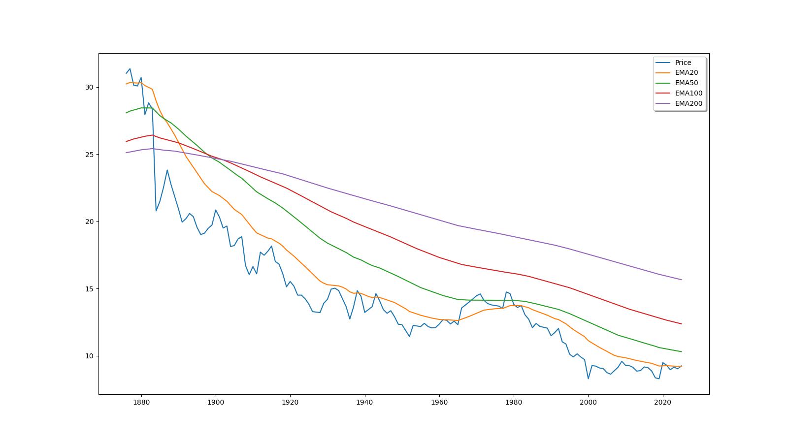 Avalanche Exponential Moving Averages