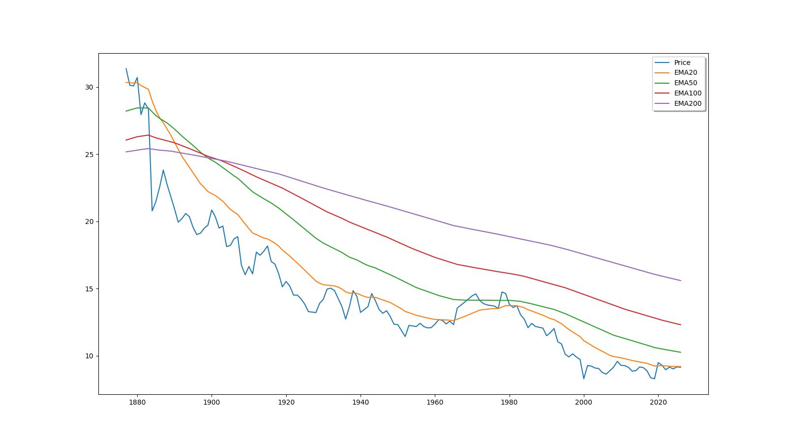 Аваланч Exponential Moving Averages